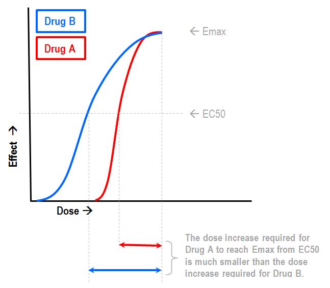 Potency and efficacy | Deranged Physiology